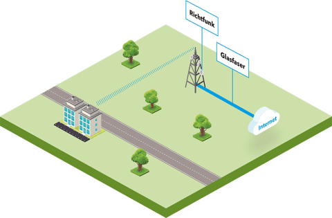 Premium Connect: Zuverlässige Standleitung bis zu 10 Gbit/s